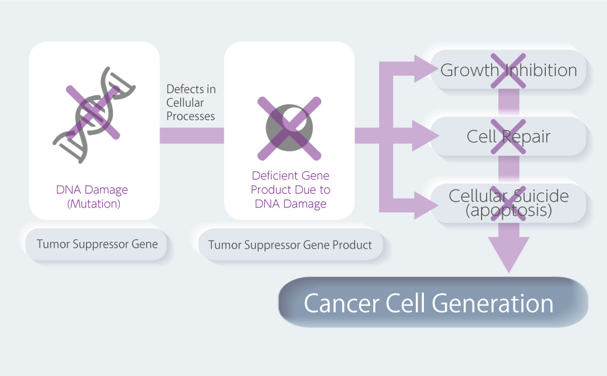 Gene diagnosis - HIC Clinic